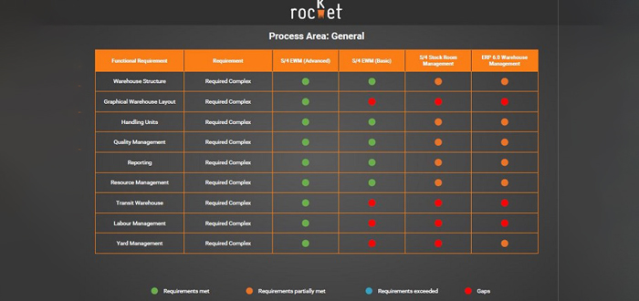 SAP EWM Basic or Advanced. Stockroom Management or WM? How to choose ...